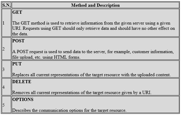 HTTP Protocol | InnovationM Blog