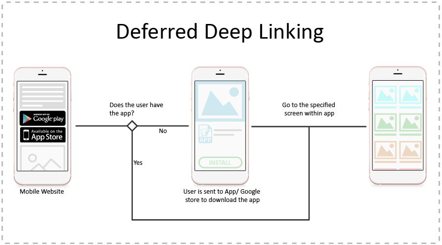 Deferred Deep Linking in iOS with Universal Link | InnovationM Blog