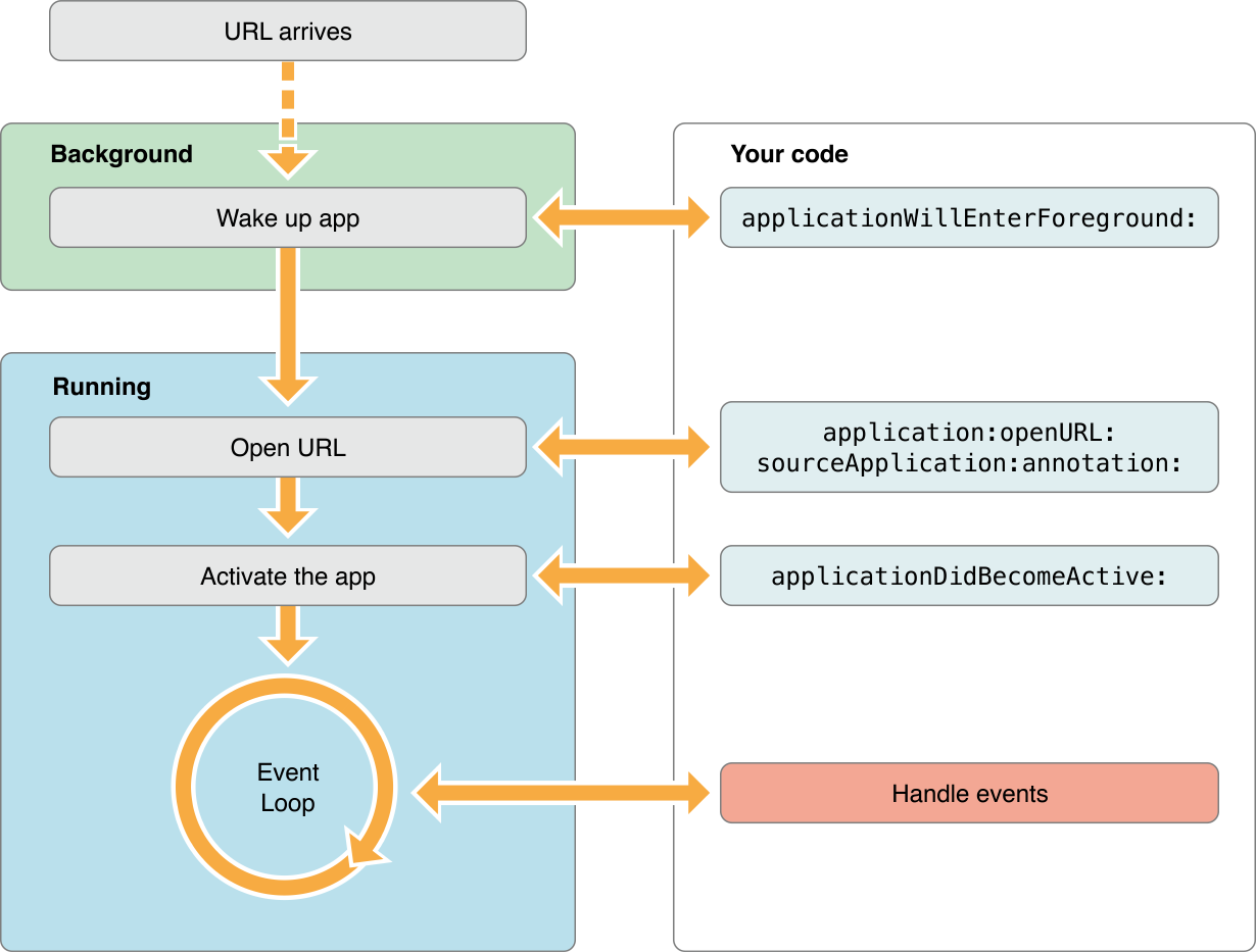 Deferred Deep Linking in iOS with Universal Link | InnovationM Blog