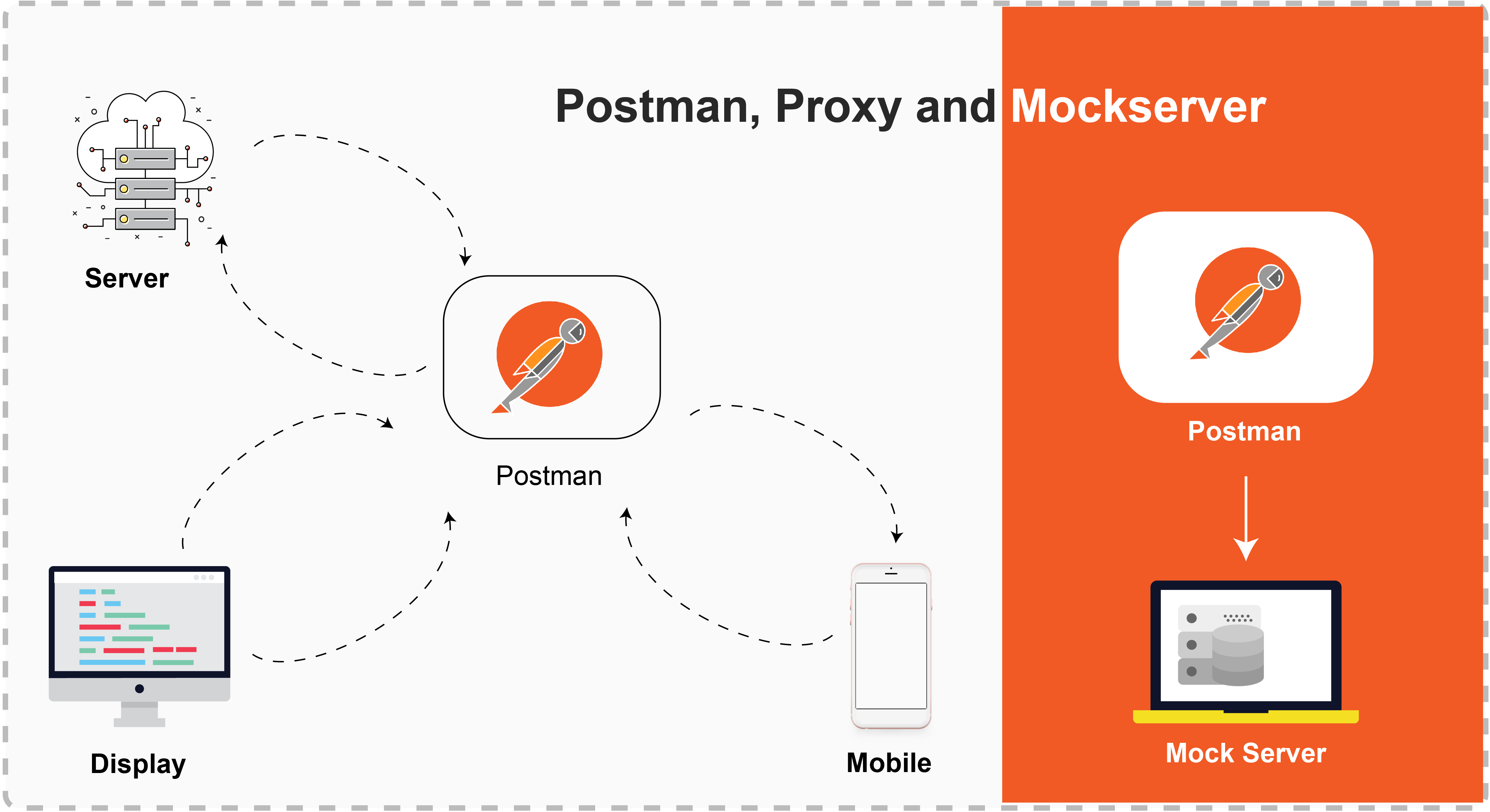 Postman - Proxy and Mock Server - InnovationM Blog