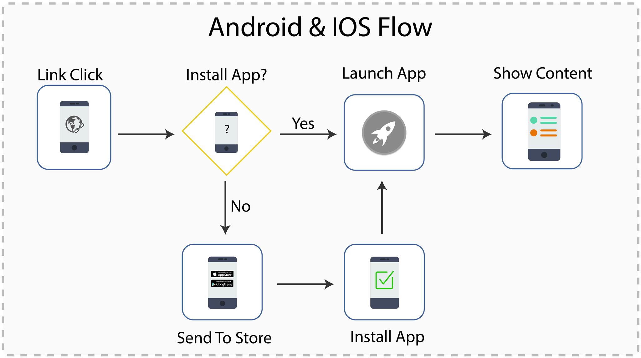 Firebase Dynamic Links - InnovationM Blog