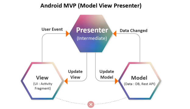 Model View Presenter For Android - InnovationM Blog