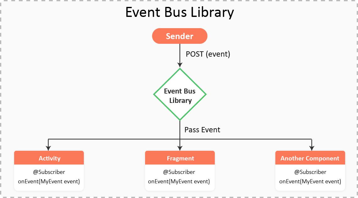 What is EventBus Library and How Does it Work? - InnovationM Blog