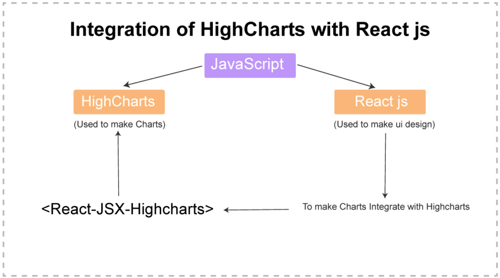 Integration of Highcharts with React ( JavaScript library ...