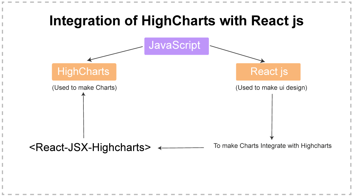 Integration of Highcharts with React ( JavaScript library ) - InnovationM Blog