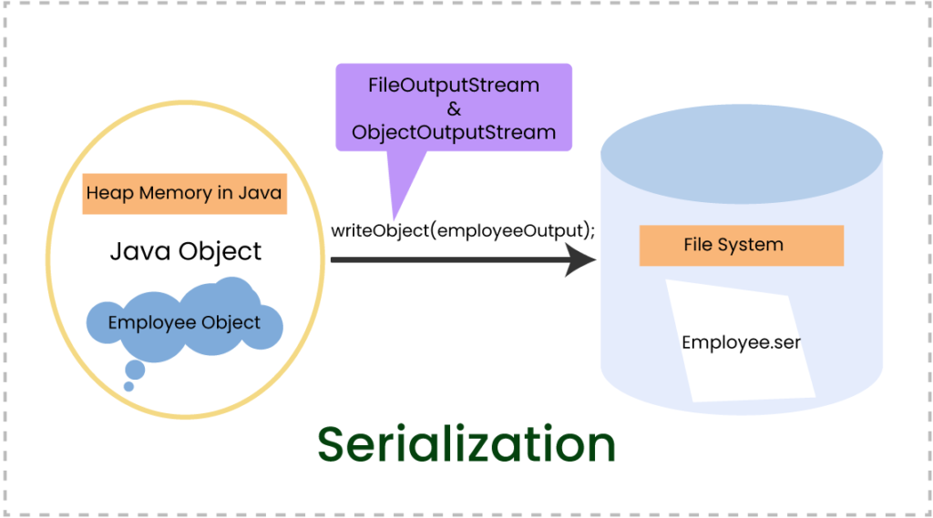 Serialization & De-serialization in Java - InnovationM - Blog