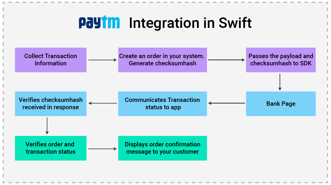 Paytm Integration in Swift - InnovationM Blog