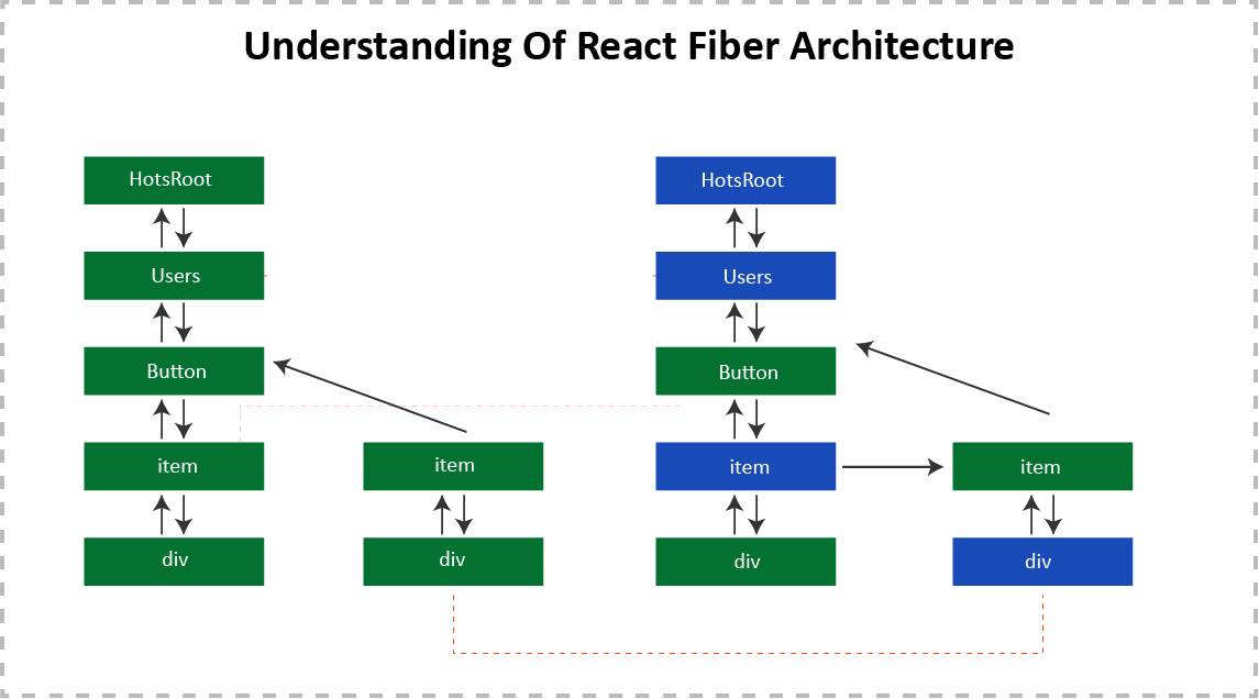 Understanding Of React Fiber Architecture - InnovationM Blog