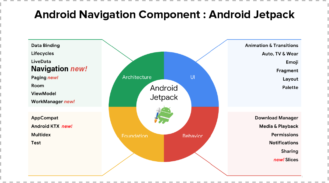 Android Navigation Component - Android Jetpack - InnovationM Blog