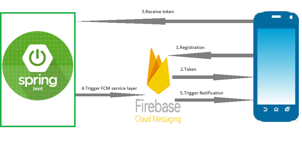 Send push notifications from Spring Boot server - InnovationM - Blog
