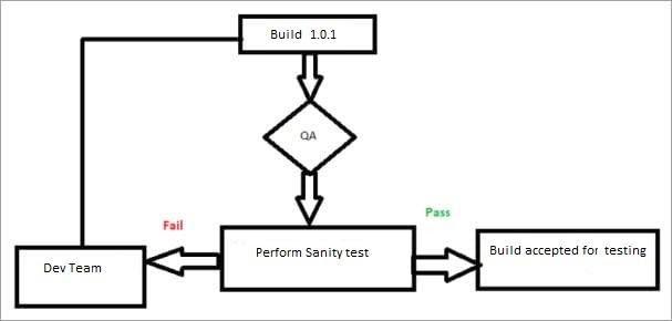 Smoke VS Sanity - InnovationM - Blog