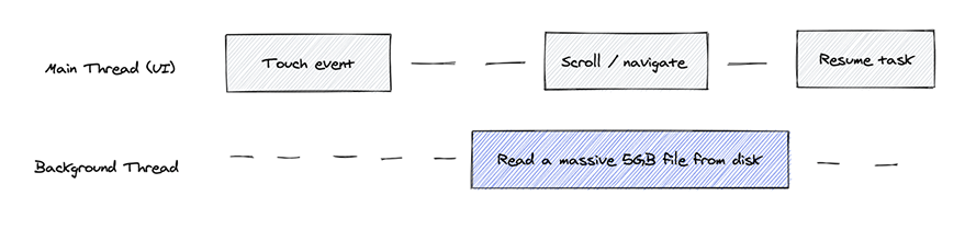 MultiThreading in iOS - InnovationM Blog
