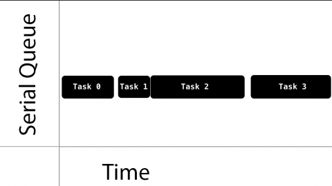 MultiThreading in iOS - InnovationM Blog