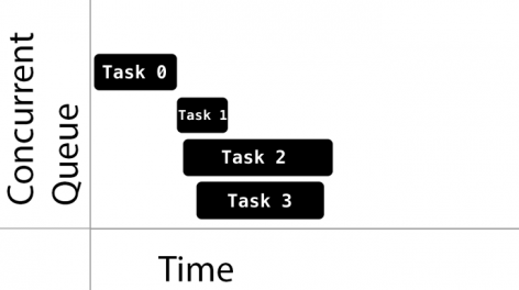 MultiThreading in iOS - InnovationM Blog