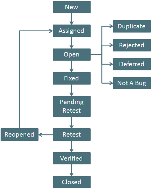 Bug Life Cycle - InnovationM - Blog