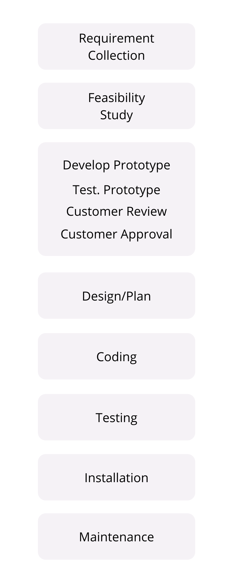 SDLC & Models - InnovationM Blog