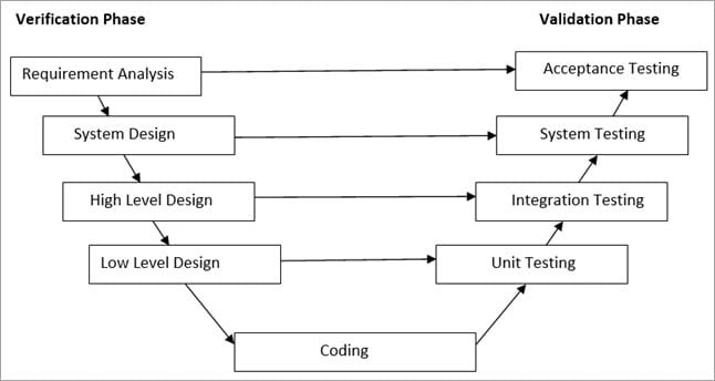 SDLC & Models - InnovationM Blog