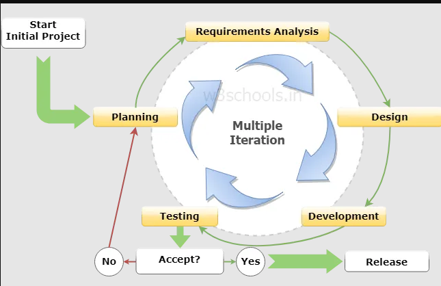 SDLC & Models - InnovationM Blog