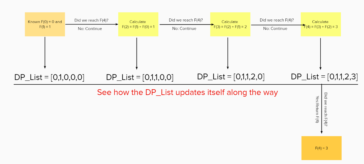 Recursion vs Dynamic Programming — Fibonacci - InnovationM Blog