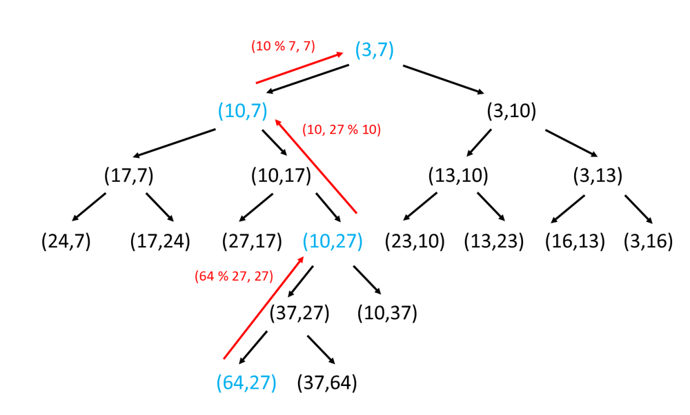 Recursion vs Dynamic Programming — Fibonacci - InnovationM Blog