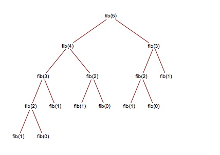 Recursion vs Dynamic Programming — Fibonacci - InnovationM Blog