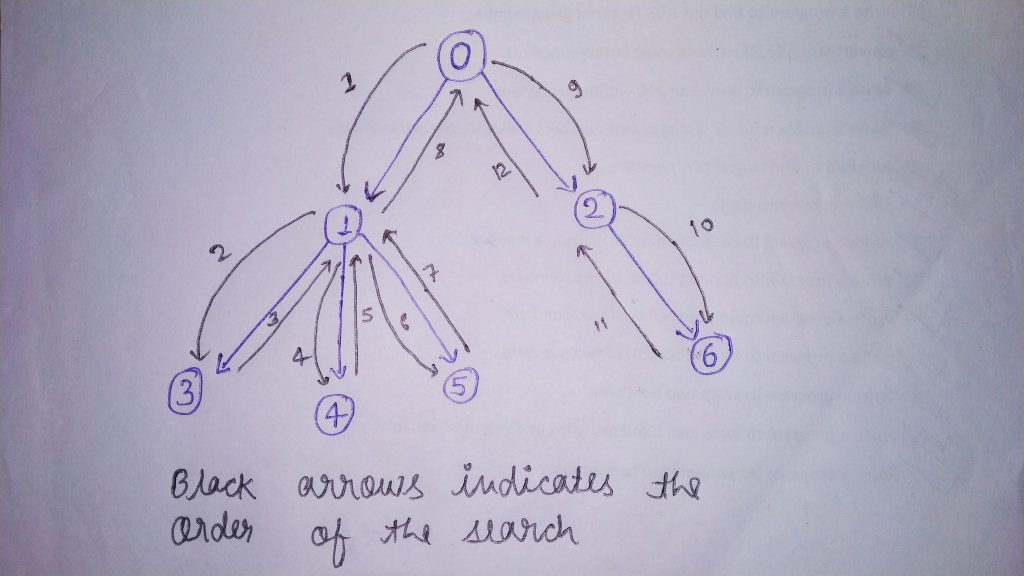 Depth First Search (DFS) - Graph Traversal - InnovationM Blog