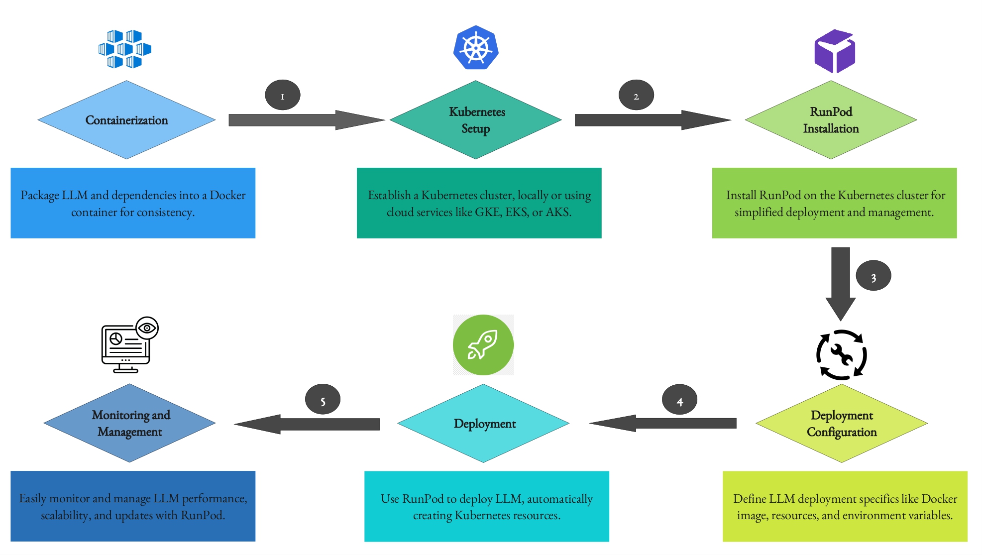Deploying LLM on RunPod - InnovationM Blog