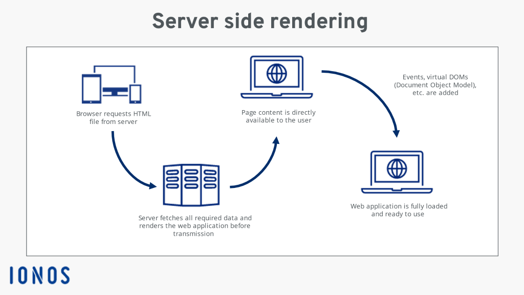 Server-Side Rendering vs. Client-Side Rendering: Choosing the Right ...