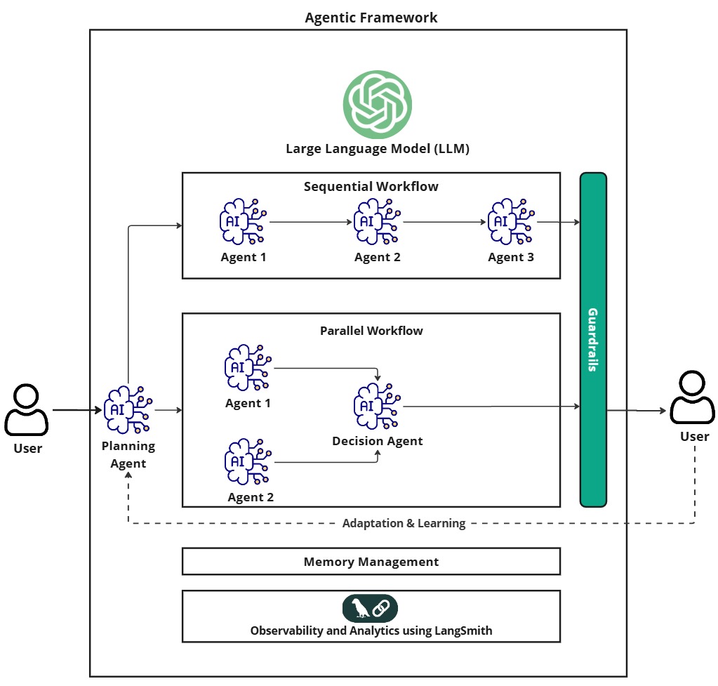 Agentic Framework – Autonomous Decision-Making in LLMs - InnovationM Blog