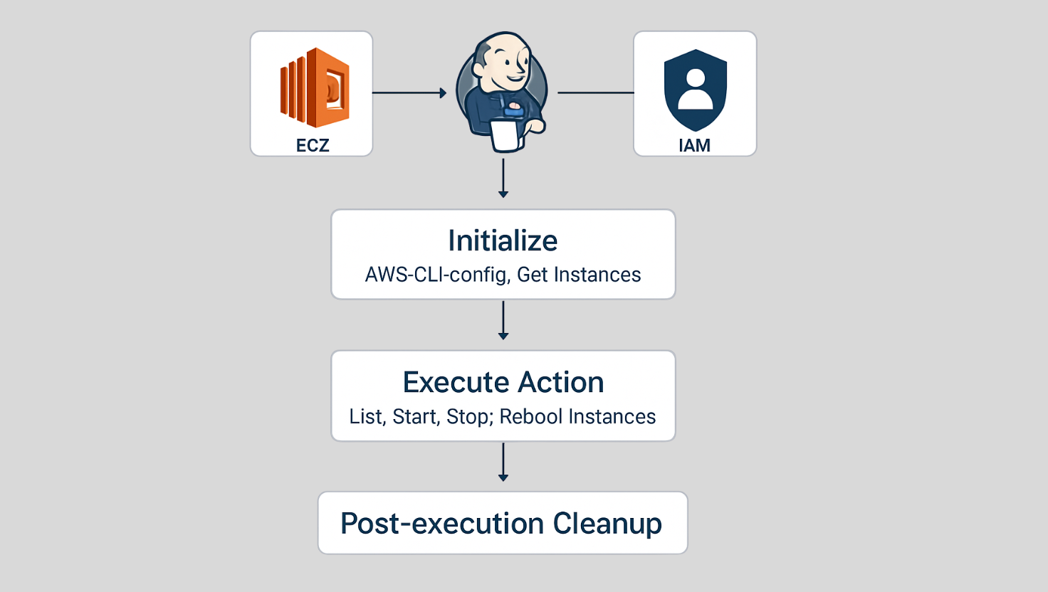 Jenkins Pipeline AWS EC2 Instances - InnovationM Blog